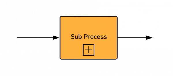 BPMN Subprocesses - Everything you need to know