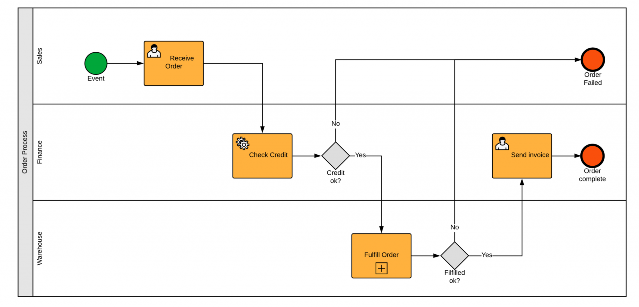 BPMN Examples - BPMN Diagrams - Everything you need to know BPMN Examples - BPMN Diagrams - Everything you need to know